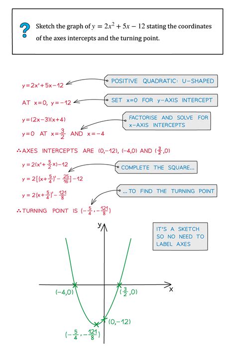 Edexcel A Level Maths Pure复习笔记221 Quadratic Graphs 翰林国际教育