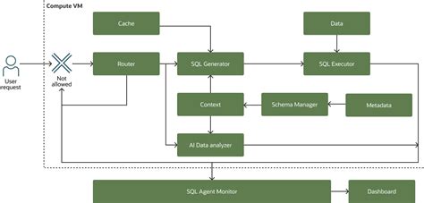 Progetta Un Agente SQL Basato Sull AI Generativa OCI Per Database E