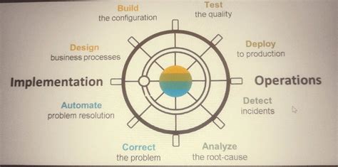 Learn About Application Lifecycle Management Alm In Sap S 4hana Joyes Pramanik Posted On The