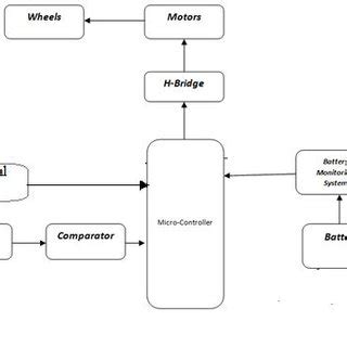 Hardware System Architecture Download Scientific Diagram