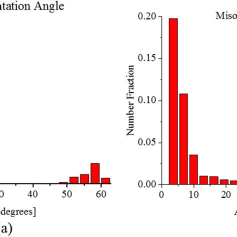 Grain Misorientation Angle Distribution Under Different Conditions A