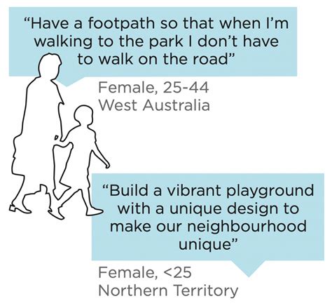 2023 Australian Liveability Census For Residents