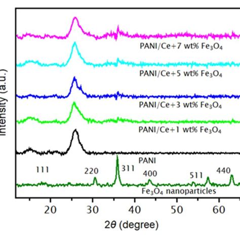 Xrd Patterns Of Fe 3 O 4 Nanoparticles Pani And Pani Ce With 1 3