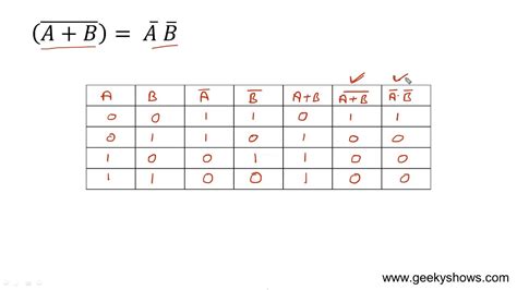 Demorgans Law Truth Table