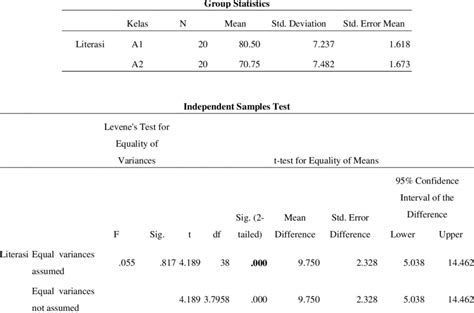 Independent Test Results Sample Pretest And Posttest Literacy Ability