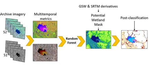 2 Classification Workflow S1 And S2 Are The Sentinel 1 And Sentinel 2 Download Scientific