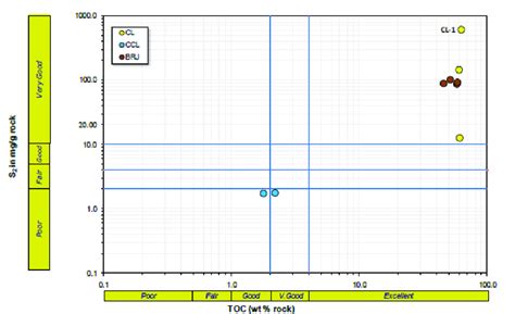 Gambar 3 Plot Toc Terhadap Kelimpahan Bahan Organik S2 Download