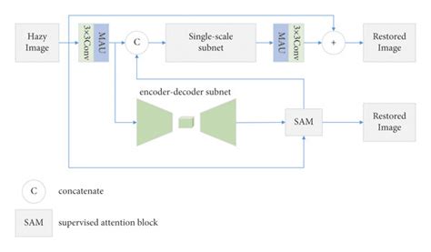 The Architecture Of The Multistage Network The First Stage Uses An