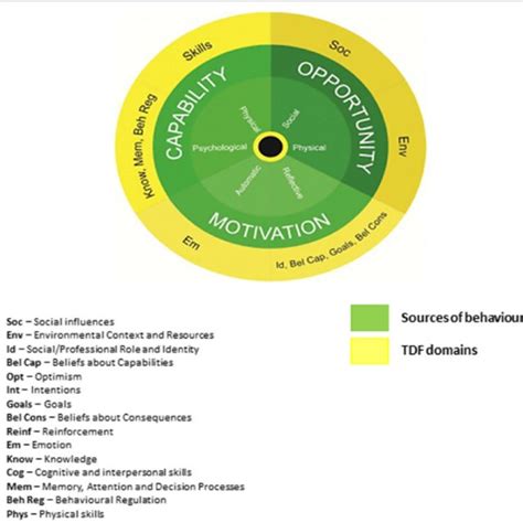 mapping of themes to the tdf domains and com b model download table