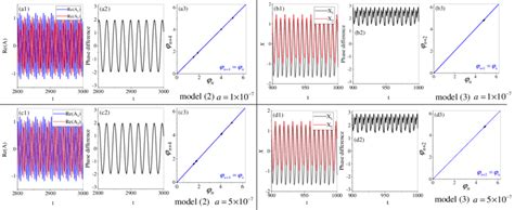 Dancing Synchronization Of The Complex Amplitude Model Model 2