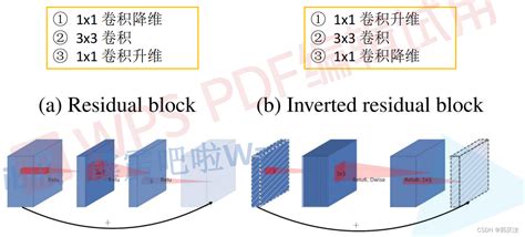 深度学习网络模型 Mobilenet系列mobilenet V1、mobilenet V2、mobilenet V3网络详解以及pytorch