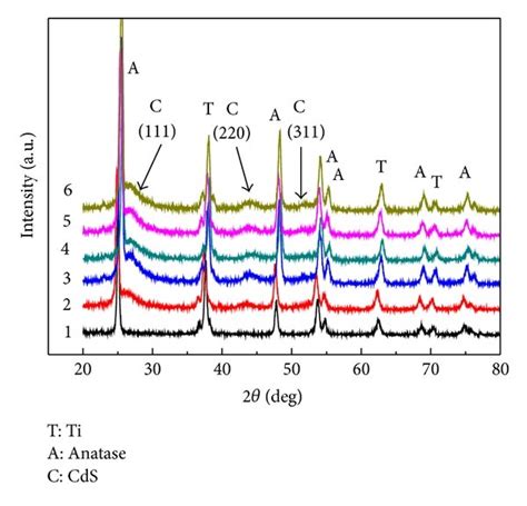 Xrd Patterns Of Cdstnas Without Modification Curve 2 And Modified Download Scientific