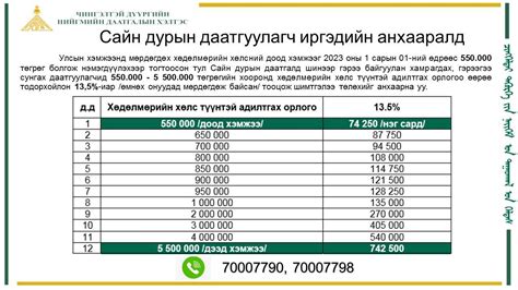 Хөдөлмөрийн хөлсний доод хэмжээ 2023 оны 1 сарын 01 ний өдрөөс эхлэн 550 000 төгрөг болсон