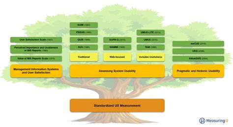 Three Branches Of Standardized Ux Measurement Measuringu