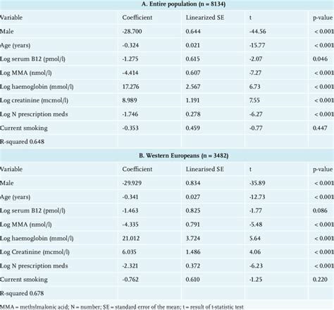 Multivariable Regression Analysis For Muscle Strengthcombined Grip