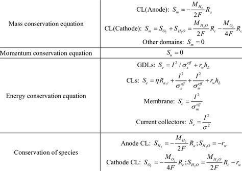 Expressions Of Source Terms Conservation Equation Expressions Of Source Download Scientific