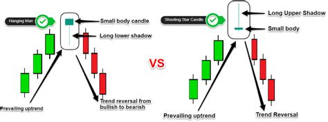 ᑕ ᑐ Hanging Man Candlestick Pattern Meaning and Examples
