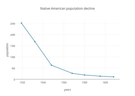 Native American Population Decline Melody Sharp Flickr