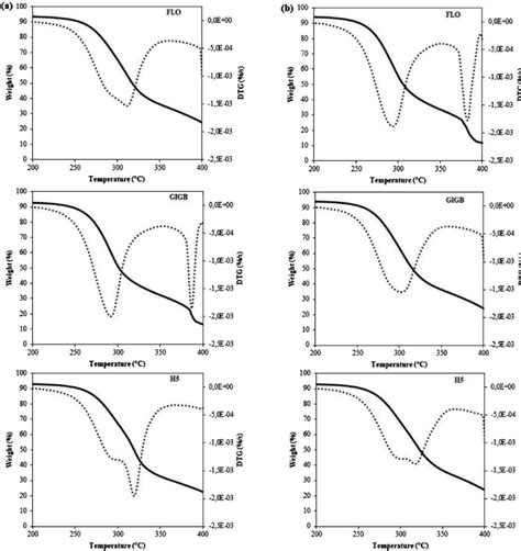 Sampling A Examples Of Tg Solid Line And Dtg Dotted Line Curves Of