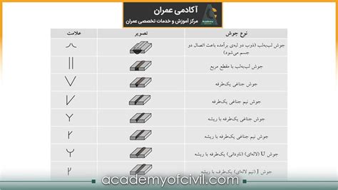 علائم جوشکاری چیست؟ معرفی کامل علائم و نشانه های جوشکاری
