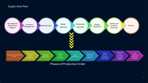 D365 Fno Scm Manufacturing Overview Session Youtube