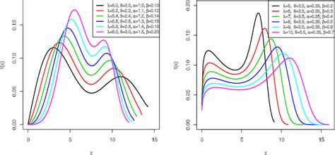 Figure 1 From The New Odd Log Logistic Generalised Half Normal Distribution Mathematical
