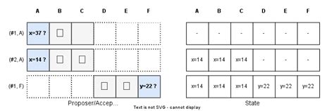 Understanding Paxos Consensus