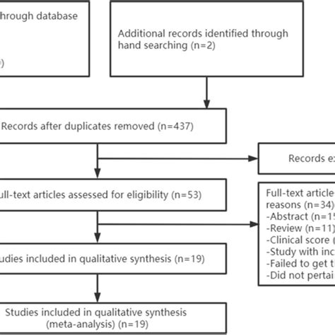 Flow Diagram Of The Identification Of Relevant Studies Download
