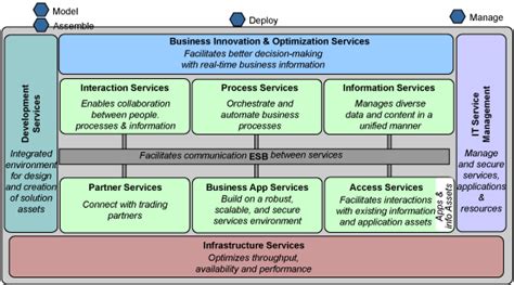 Ibm Soa Reference Architecture