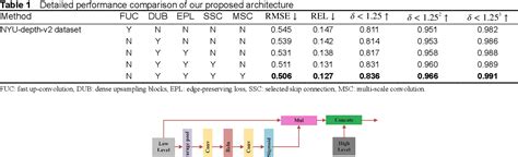 Table 1 From Fully Convolutional Multi Scale Dense Networks For Monocular Depth Estimation