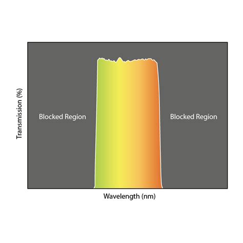 Bp1535 20 Bandpass Filtercwl1535nmfwhm20nm Syronoptics