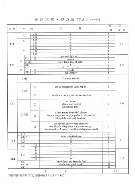 2019年度 大分県公立高校入試 標準問題 英語・正答