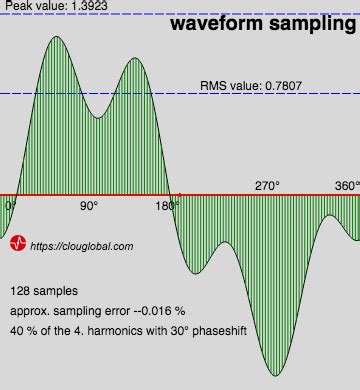 Waveform Sampling For Electrical Measurements CLOU GLOBAL