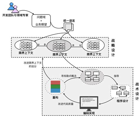 领域驱动设计学习之路—ddd的原则与实践 人工博客