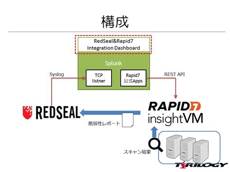 Splunkによる脆弱性管理ソリューションとNW監査システムの統合的な可視化