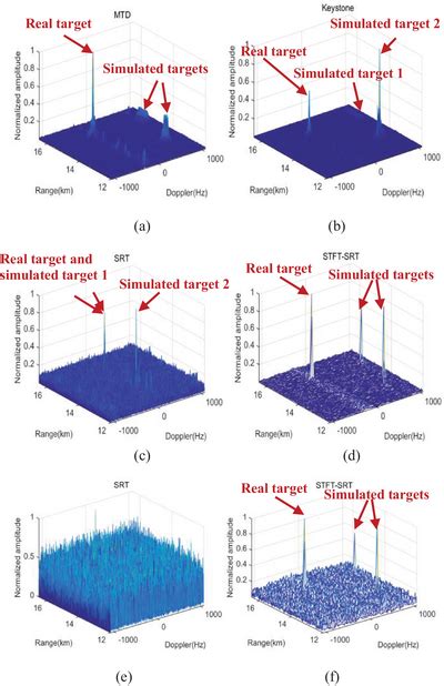 Integration Via MTD Keystone SRT And The Proposed Algorithm