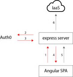 Javascript Authentication In Spa Using Auth0 And Clients Nodejs