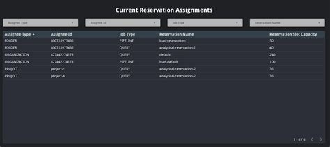 Monitoring Bigquery Reservations And Slot Utilization With Information