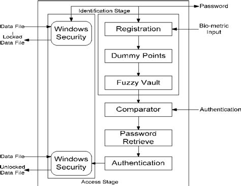 figure 1 from multi biometric system using fuzzy vault semantic scholar
