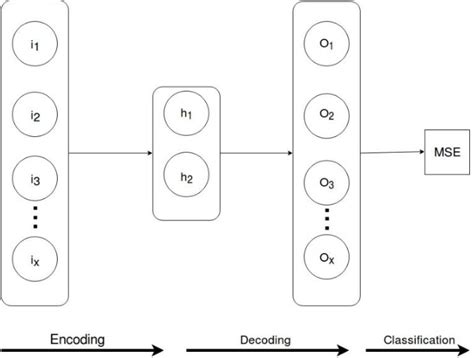 figure 2 1 from fraud detection on unlabeled data with unsupervised