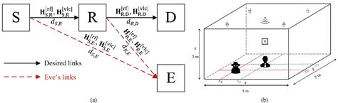 Figure 1 From Secrecy Performance Of Decode And Forward Based Hybrid Rfvlc Relaying Systems