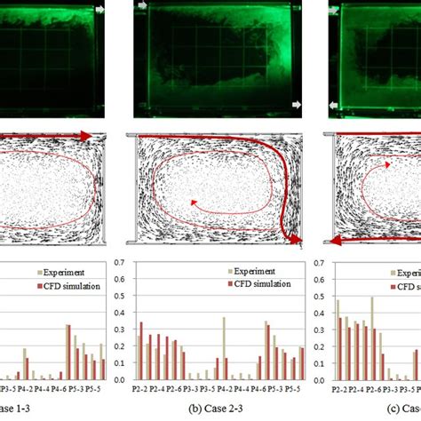 Experiment Set For Validation Of Cfd Simulation Model Kwon Et Al
