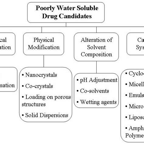 Methods Of Preparation Of Solid Dispersion Download Scientific Diagram