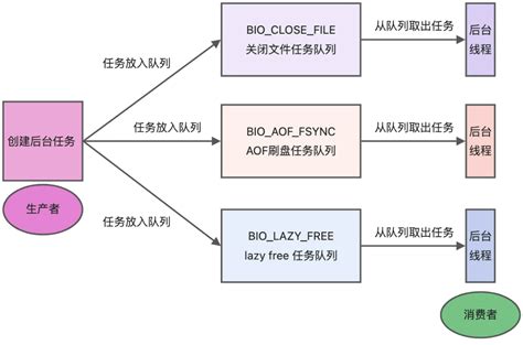 【redis】线程模型：redis是单线程还是多线程？redis启动关线程什么事 Csdn博客