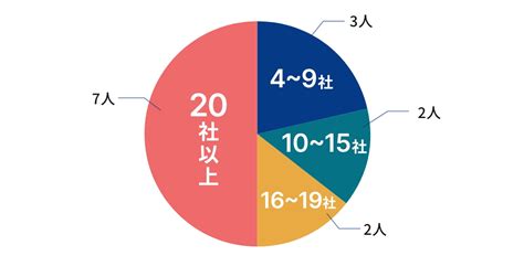 内定者の就活データ｜東宝株式会社 新卒採用2026