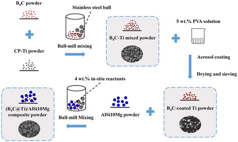 Summary Of The Procedure For The Preparation Of Composite Powder By