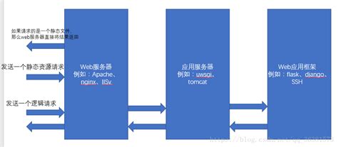 Web服务器和应用服务器以及web应用框架web扫描后台服务器类型 高级语言及框架 Csdn博客