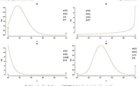 Figure 3 From Unit Upper Truncated Weibull Distribution With Extension To 0 And 1 Inflated Model