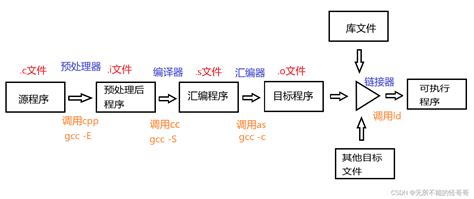 【三、深入浅出gcc编译器】一个源文件到可执行文件是如何生成的：gcc编译工具链及编译参数详解（二） 阿里云开发者社区