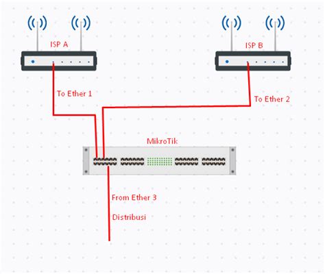 Script Failover Mikrotik 2 Isp Ombulo Net